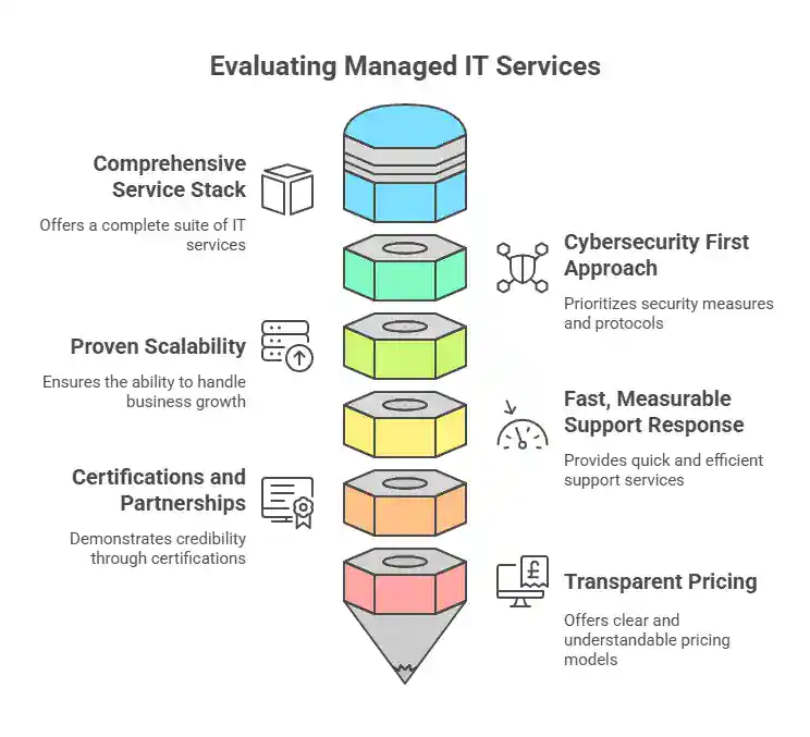 How to Choose Managed IT Services: The Smart Leader’s Checklist | MCP